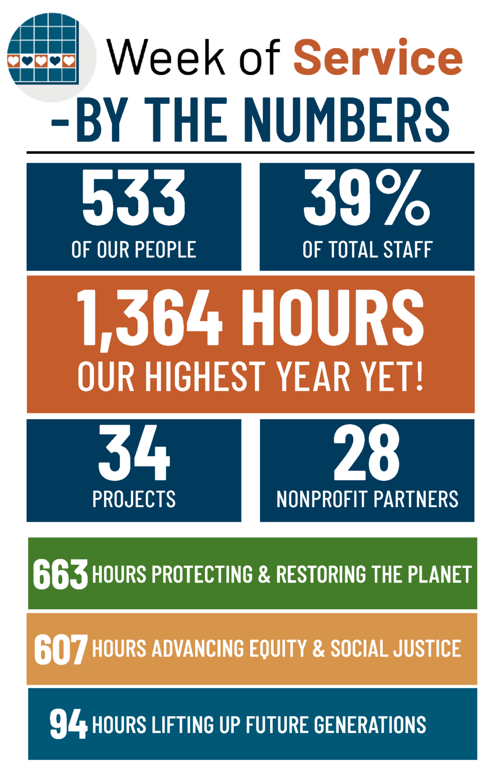 Celebrating a Record-Breaking Week of Service for 2023! - McKinstry