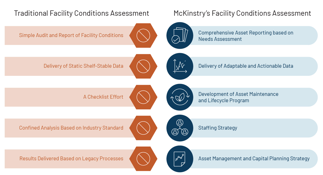 Facility Condition Assessments – Going Beyond the Checklist